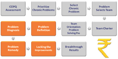 Qimpro - Problem Solving for Cost Reduction